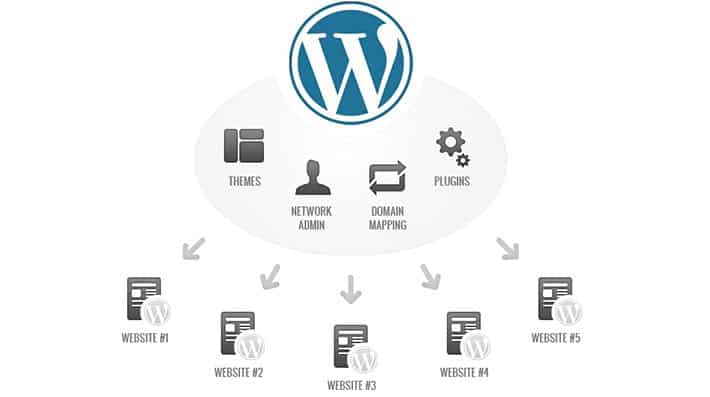 Guía para activar y configurar WordPress multisite [Multisitio]